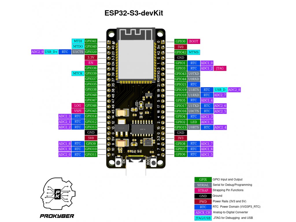 Esp32 S3 devkit - PROKYBER s.r.o.