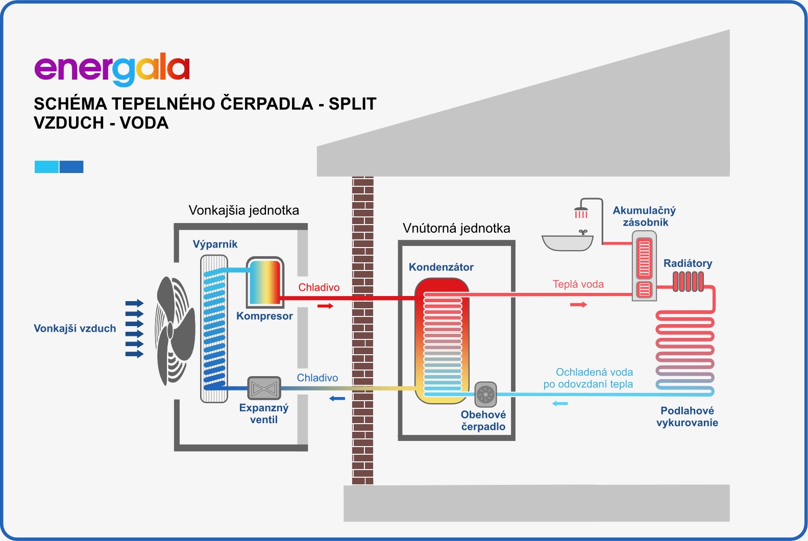 Rozdelené - splitové tepelné čerpadlo l ENERGALA.sk