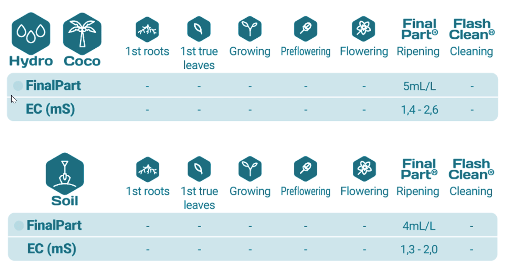 Terra Aquatica (General Hydroponics) Feeding Charts - higarden.eu