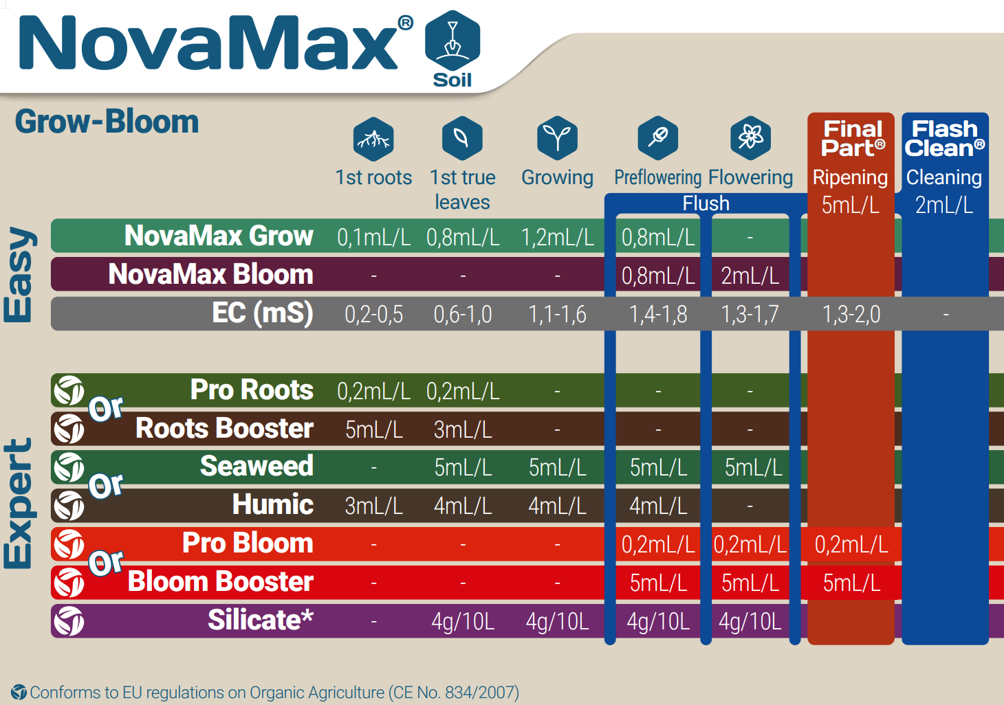Terra Aquatica (General Hydroponics) Feeding Charts - higarden.eu