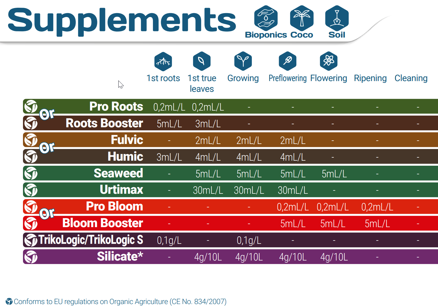 Terra Aquatica (General Hydroponics) Feeding Charts - higarden.eu