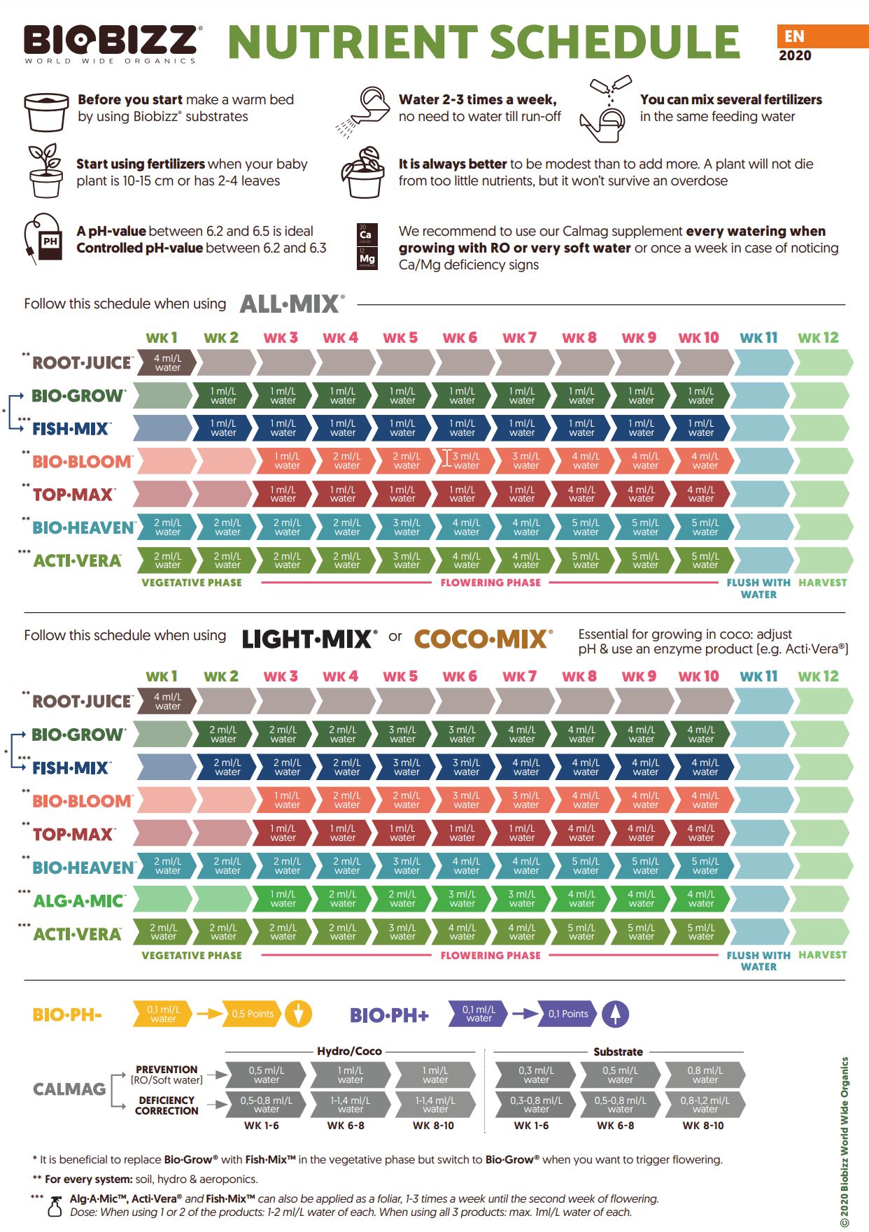 BioBizz Feeding Chart - higarden.eu