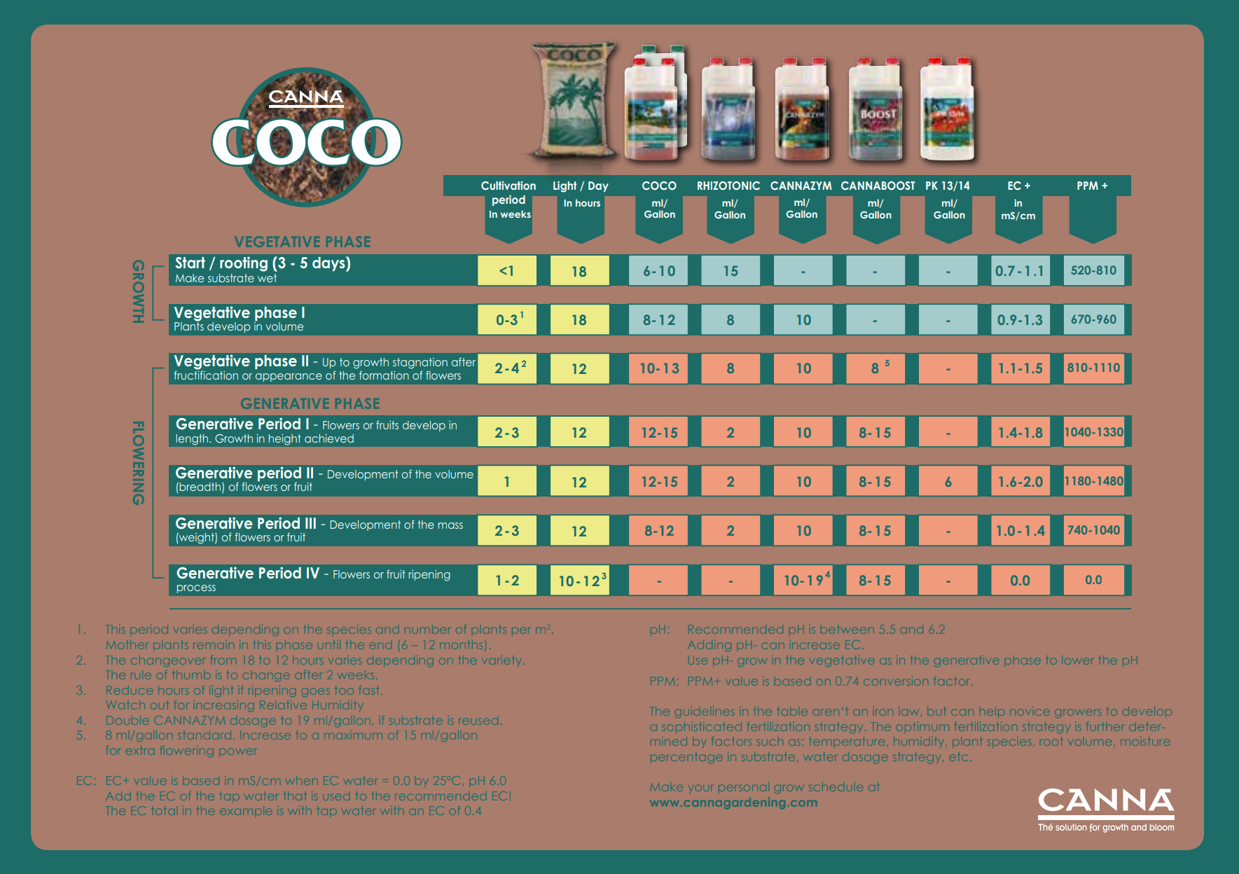 Canna Feeding Charts - higarden.eu