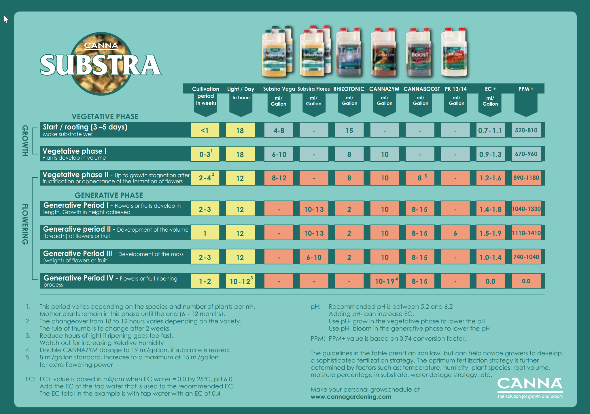 Canna Feeding Charts - higarden.eu