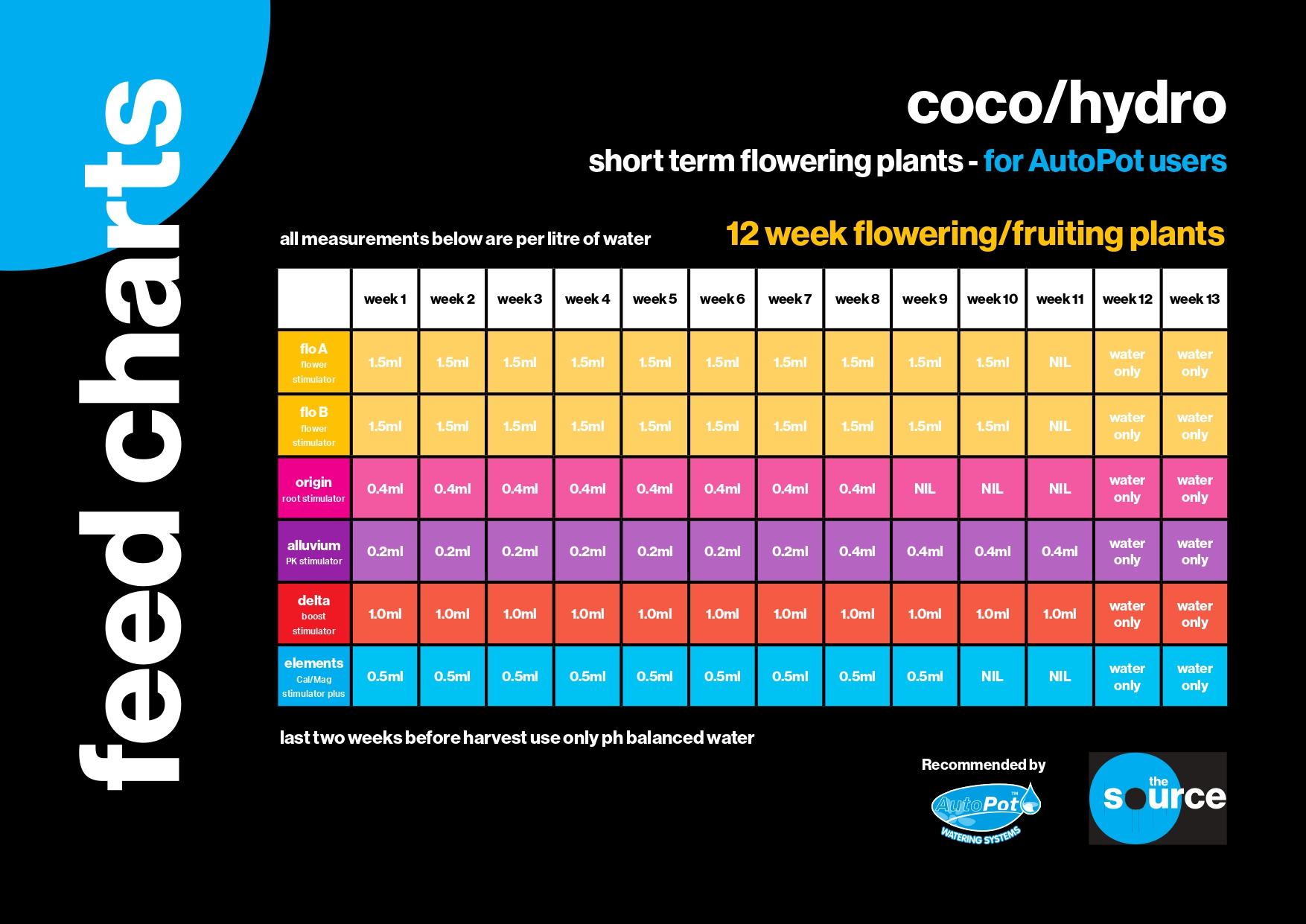 The Source Feeding Charts - Coco/Hydro - higarden.eu