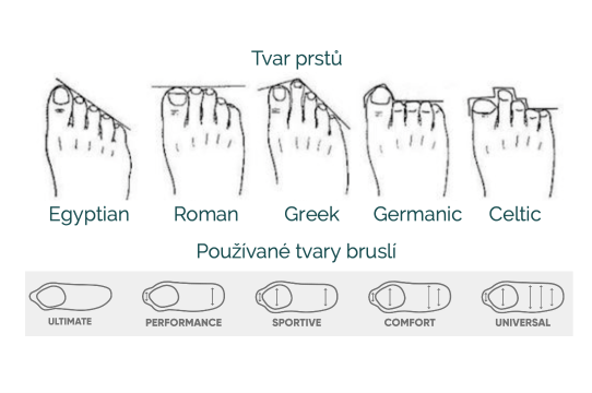Padnoucí brusle a tvar nohy| Inlinespecial.cz