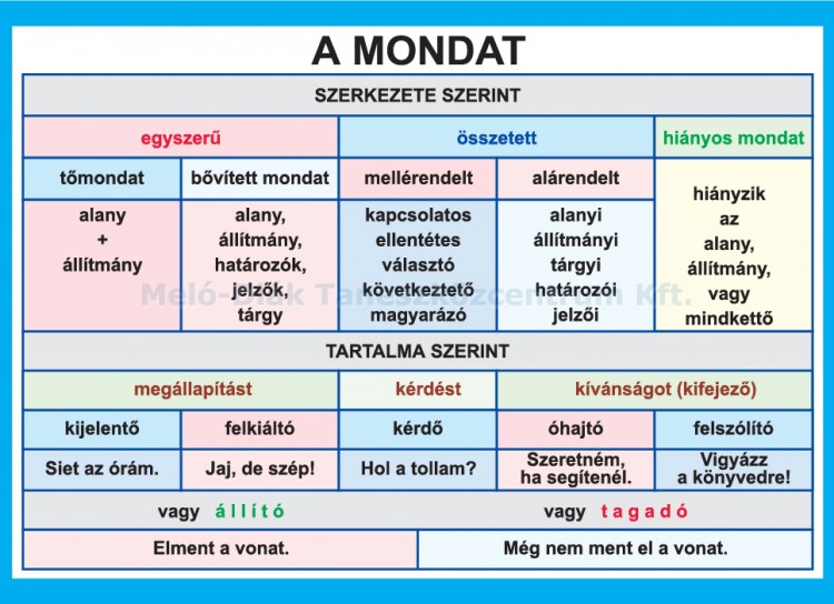 A mondat, fali oktatótabló - mondat nyelvtan tabló